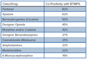 Frontline Alert: Emerging Drug Adulterant - BTMPS - Aegis Sciences ...