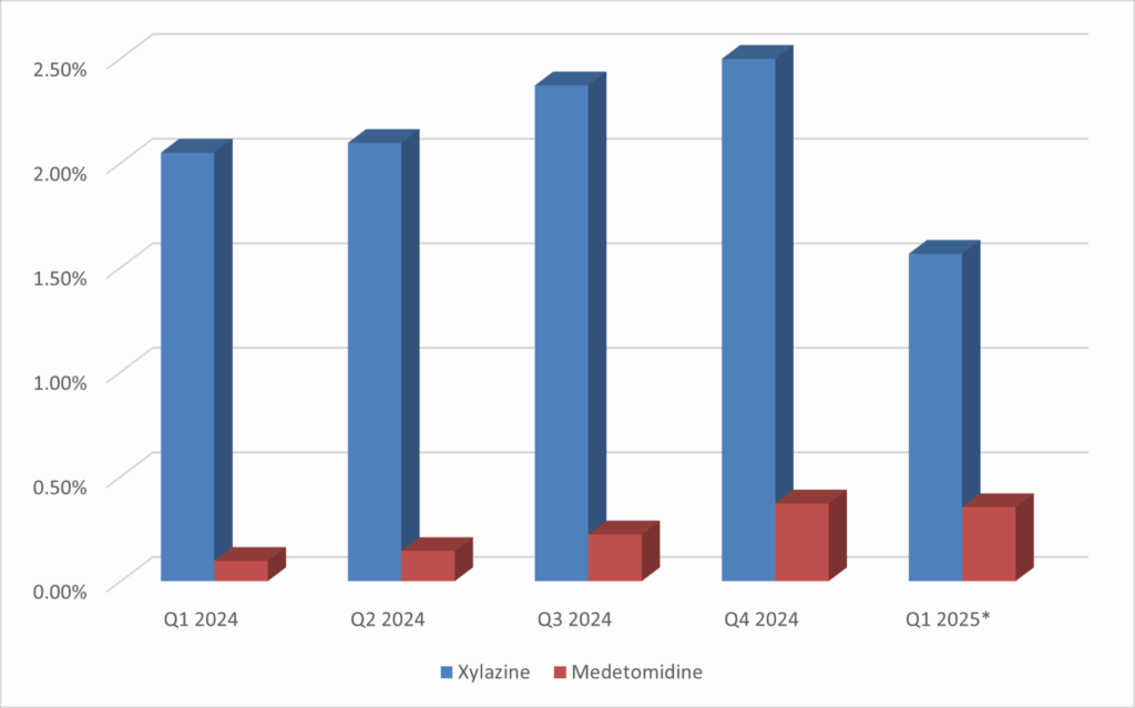 Prevalent Adulterants Found in the Illicit Drug Supply - Aegis Sciences ...